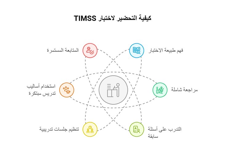 كل ما تحتاج معرفته عن اختبار TIMSS: دليلك الشامل للتميز في الرياضيات ...